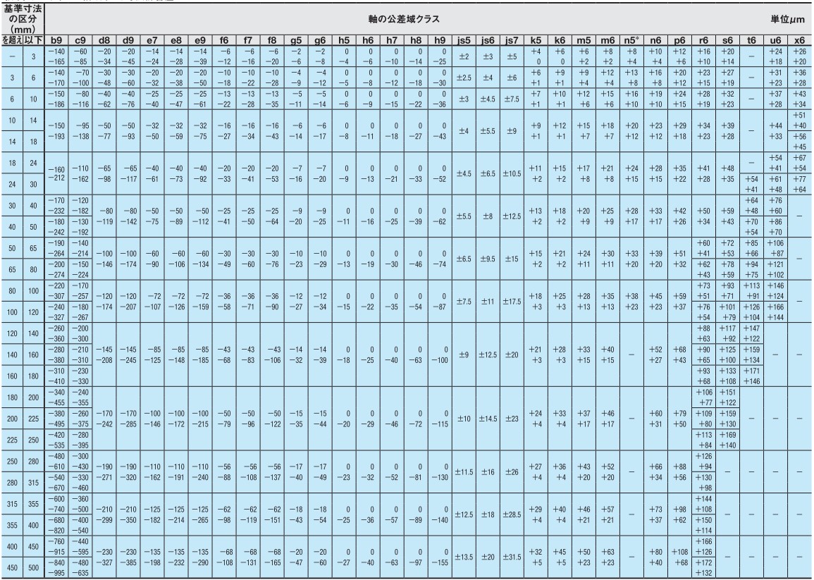 はめあい公差 - ミスミ