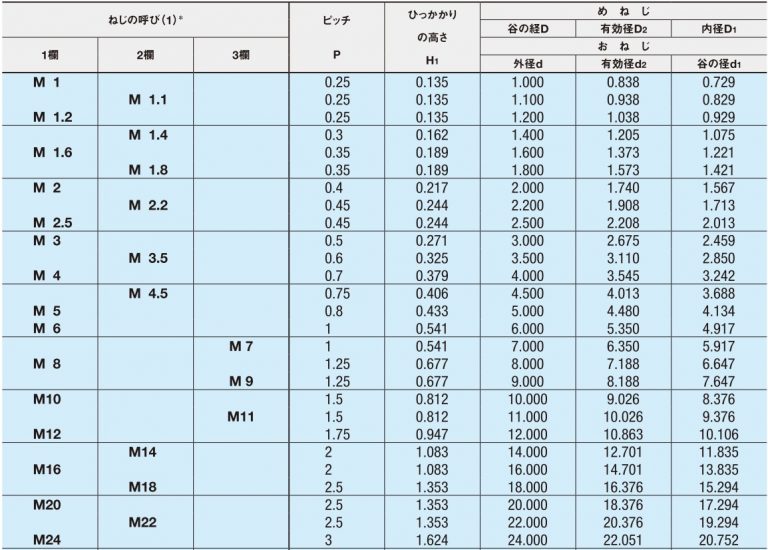 ねじ（メートル並目・細目、管用テーパ） - ミスミ