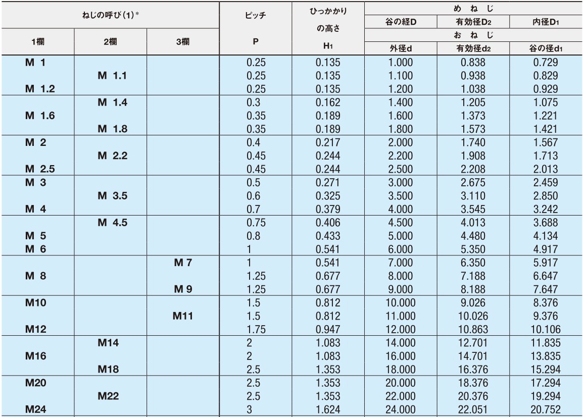 ねじ（メートル並目・細目、管用テーパ） - ミスミ