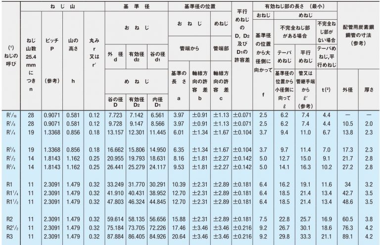 ねじ（メートル並目・細目、管用テーパ） - ミスミ