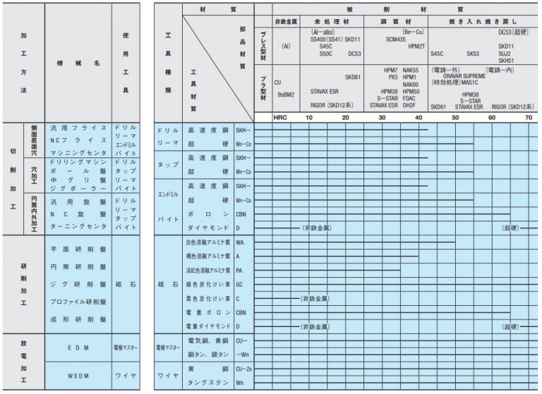 鋼材ブランド対照表/主な鋼材の硬度と対応工具表 - ミスミ